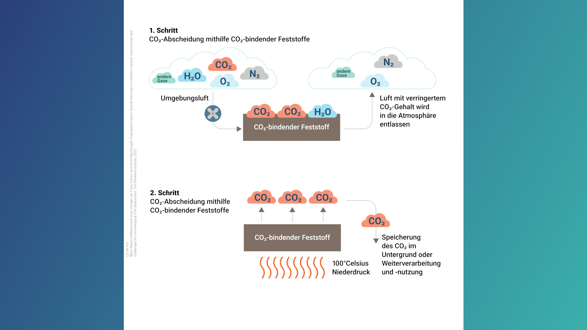 Direct Air Carbon Capture and Storage (DACCS) Verfahrensschritte - CDRterra